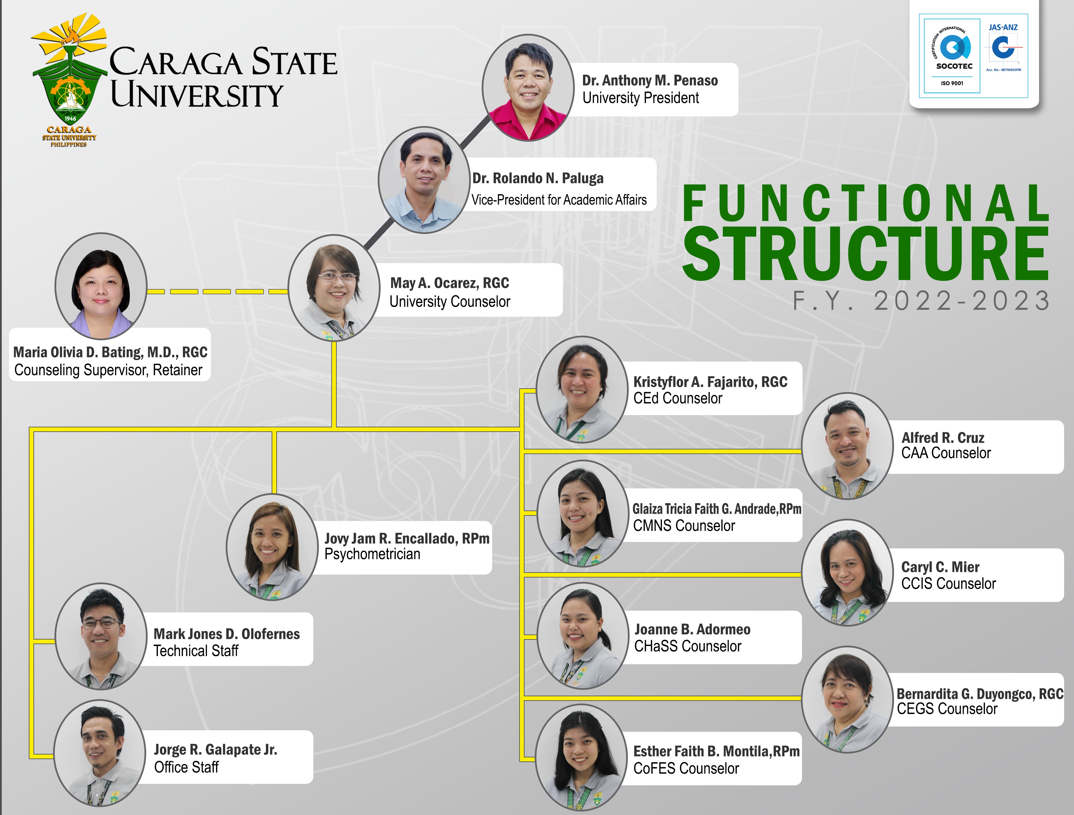 Organizational Structure | Caraga State University Organizational Structure | Caraga State University